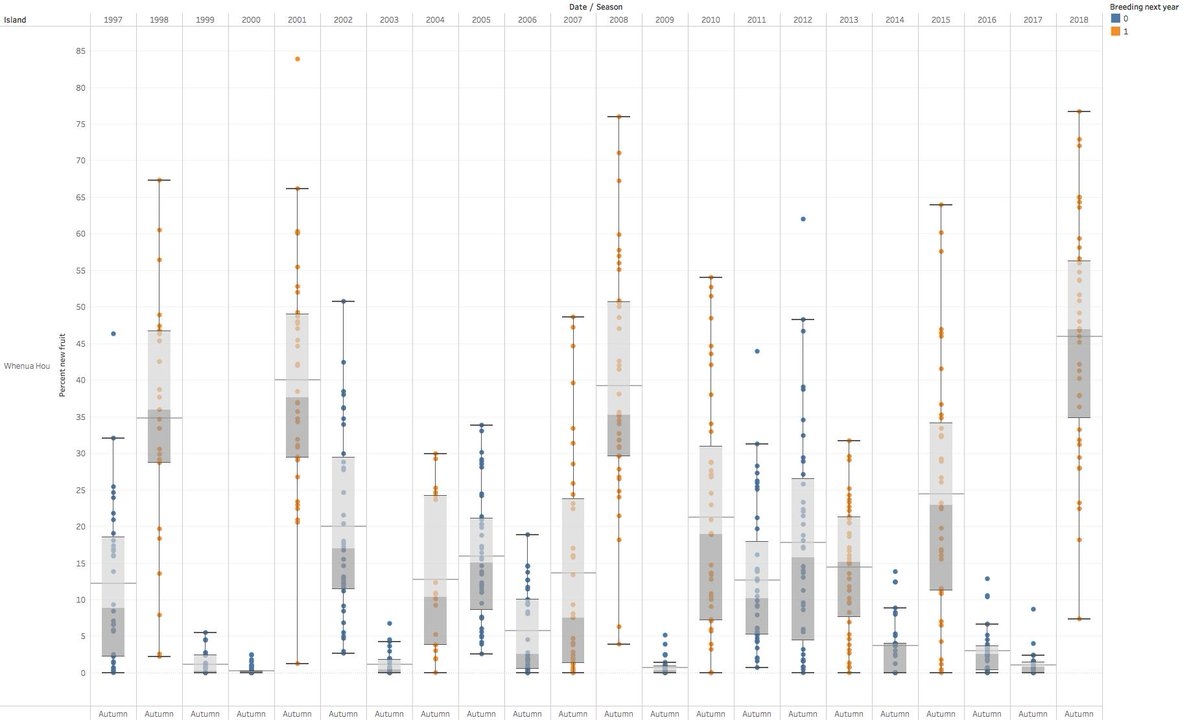 kakapo-rimu-fruit-count-whenua-hou | Conservation blog